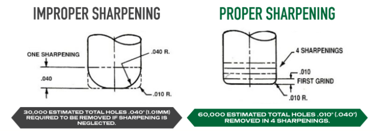 Sharpen Punches | UniPunch Tooling Systems